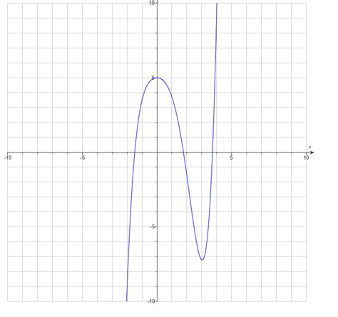 Solved Use The Following Graph Of A Function F To Determine