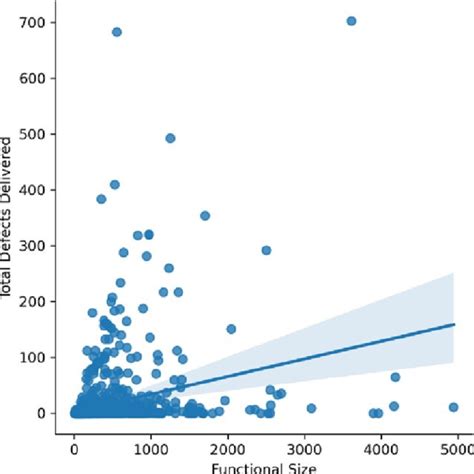 Correlation Between Functional Size And Number Of Defects Download Scientific Diagram