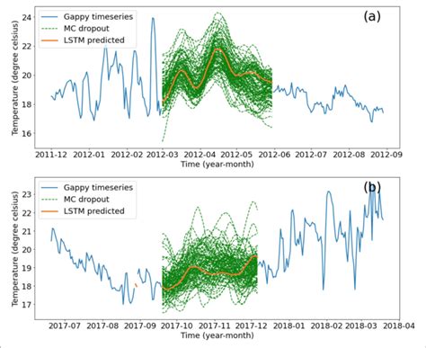 Gap Filling Of The A Day Gap And B Day Gap Based On The Download Scientific Diagram