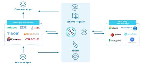 Modern Messaging And Real Time Data Integration With Confluent