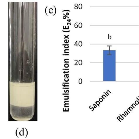 Emulsifying Capacities A Saponin B Rhamnolipid C Sophorolipid Download Scientific