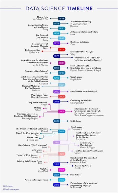 Data Science Timeline Artofit