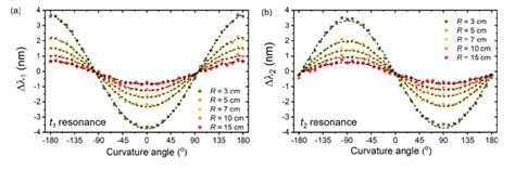 Wavelength Shifts As A Function Of The Curvature Angle θ For