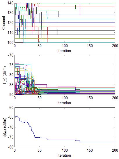 Transient Statistics For 50 Client Devices For The Network In Figure 2