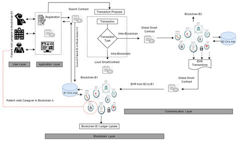 Connected Blockchain Federations For Sharing Electronic Health Records