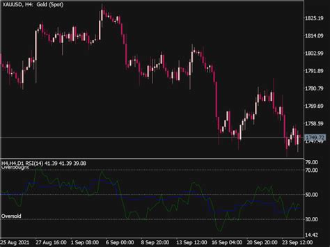 RSI MTF Indicator MQL5 Top MT5 Indicators Mq5 Ex5 Best