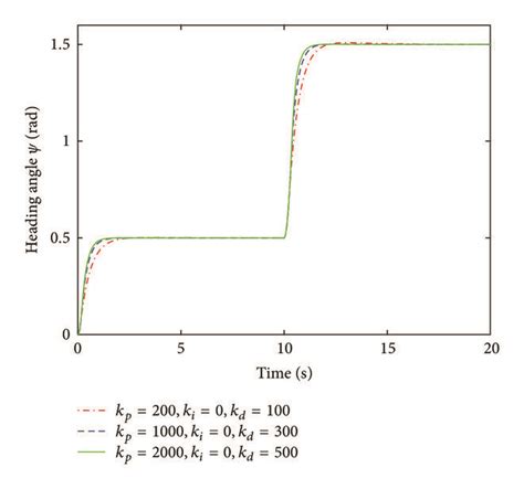 Heading Angle Curves With Different Parameters Classical Pid