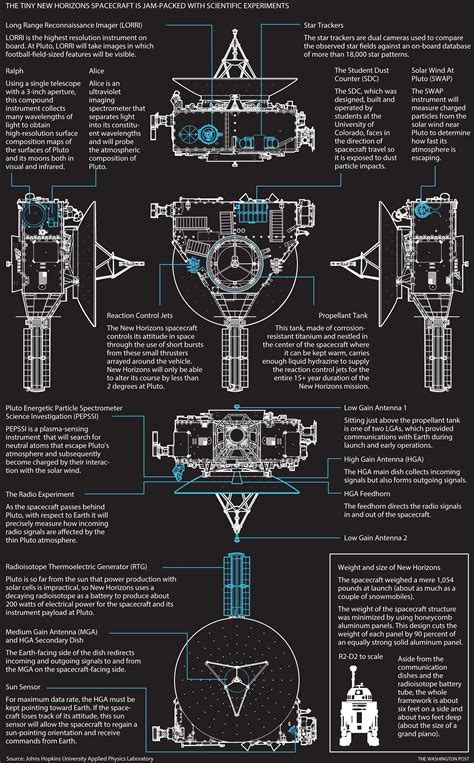 Pluto To Have Its Day In The Sun Interplanetary Spacecraft Blueprint