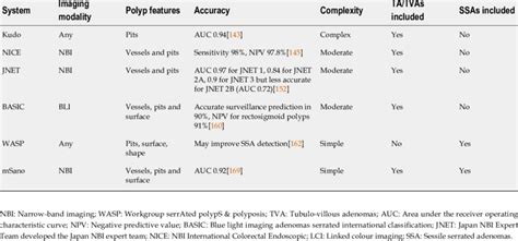 Summary Of Existing Classification Systems Using Advanced Mucosal