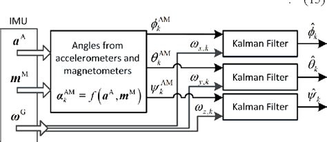 Figure 3 From Naive Kalman Filtering For Estimation Of Spatial Object
