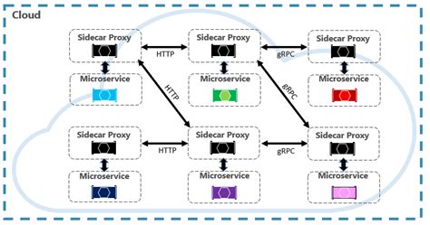 Service Mesh Communication Infrastructure Net Microsoft Learn