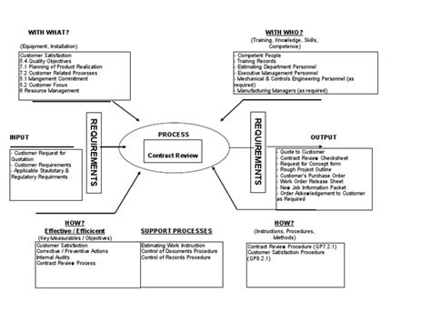 Contract Review Turtle Wip 9 14 05 Internal Audit Business