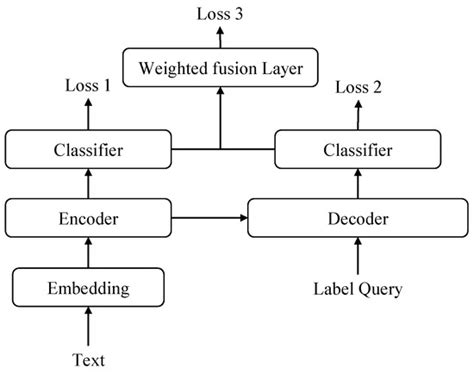 Electronics Free Full Text Multilabel Text Classification Algorithm