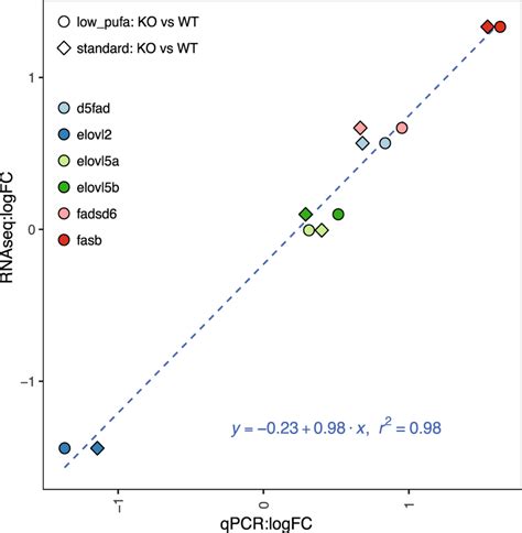 Validation Of Rnaseq Results By Rt Qpcr Log2fcs From The Rnaseq
