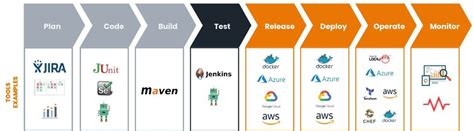 Sdlc Tooling And Consulting Assessment Rollout And Maintainance