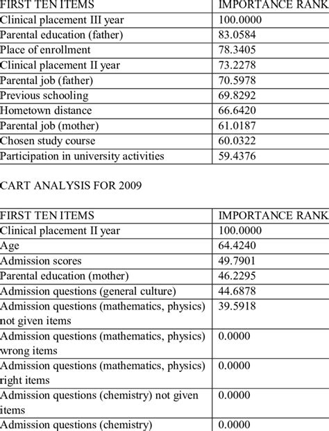 Ranked Variables For Year 2009 Random Forest Analysis For 2009 Download Table