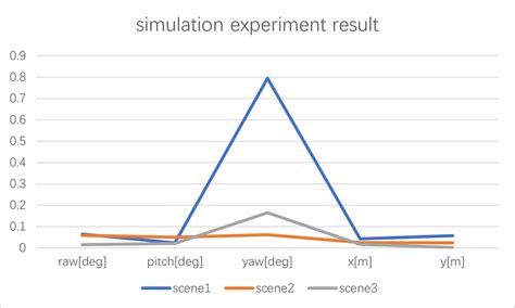 The Line Chart Of The Extrinsic Parameter Error Value Of The Simulation Download Scientific
