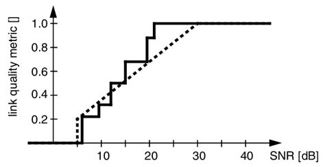 The Choice Of Modulation And Coding Schemes Based On Minimal Receiver