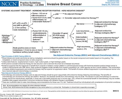 General Nccn Guidelines Oncohema Key