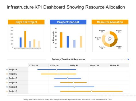 Infrastructure KPI Dashboard Showing Resource Allocation Civil Infrastructure Construction