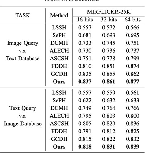 table i from multi relational deep hashing for cross modal search
