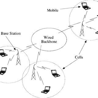 Infrastructure Wireless Network Architecture Download Scientific Diagram