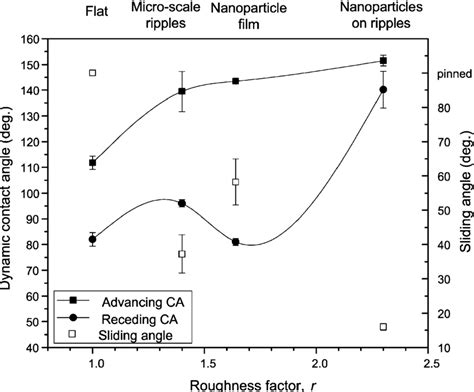 Dynamic Contact Angles And Sliding Angles On Various Rough Surfaces