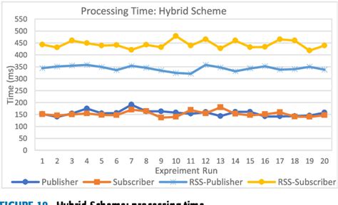 Figure 10 From A Robust Security Scheme Based On Enhanced Symmetric Algorithm For Mqtt In The