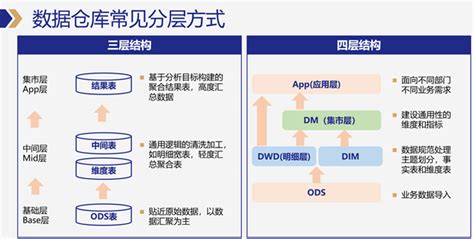 数据仓库建设 数仓分层 阿里数仓分层 Csdn博客