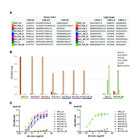 Characterization Of The Anti Bont Centaur Mabs A Amino Acid Download Scientific Diagram
