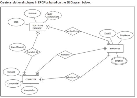 Create Two Relational Schemas In Erdplus Based On The Two Er Course Hero