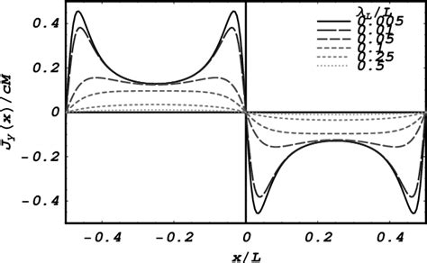 Figure 3 From Domain Wall Effects In Ferromagnet Superconductor