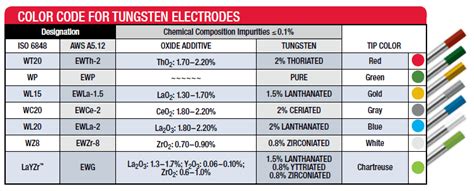 Tig Tungsten Electrodes Explained With Color Chart 46 Off