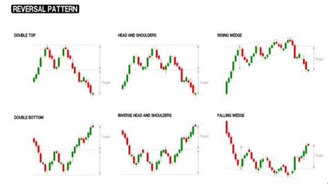 Mastering Forex Chart Patterns 4 Keys To Identifying Reversal And