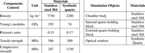 Material Specifications Table 3 Simulated Objects Download Scientific Diagram