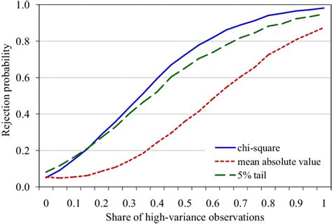 Statistical Power Of Alternative Test Statistics Download Scientific Diagram