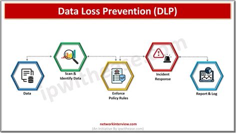 What Is DLP What Are The 3 Types Of Data Loss Prevention Network Interview