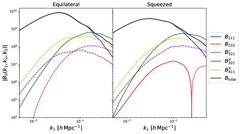 Contributions To The One Loop Galaxy Bispectrum Monopole In Download Scientific Diagram