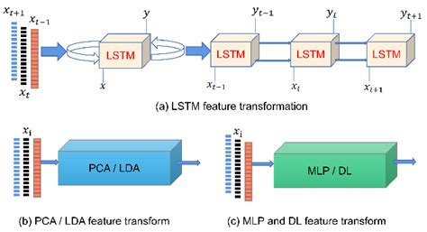the differences between lstm feature transform and other methods