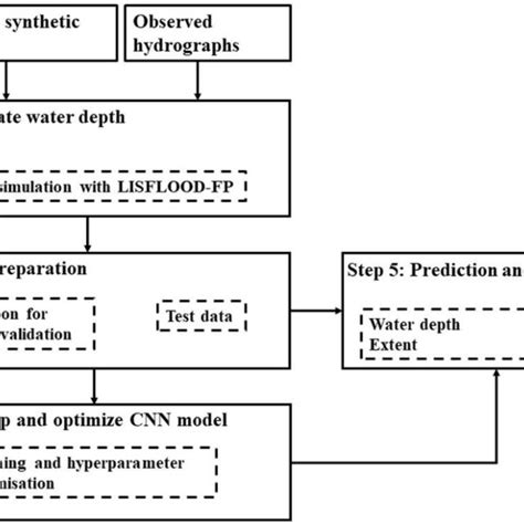 Pdf A Deep Convolutional Neural Network Model For Rapid Prediction Of Fluvial Flood Inundation