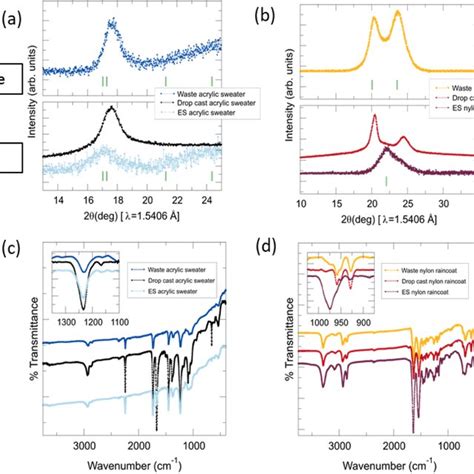 Xrd Data Of A Acrylic And B Nylon Materials Before Top And After