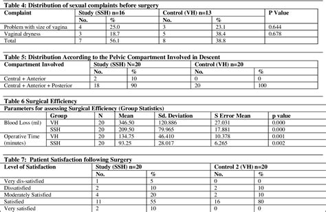 Table 1 From SURGICAL EFFICIENCY COMPLICATIONS AND PATIENT SATISFACTION OF SACROSPINOUS