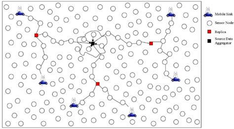 Data Dissemination Tree Model In Sead Download Scientific Diagram