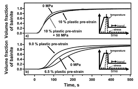 Role Of Plastic Pre Straining And Additional Constant External Stress Download Scientific Role Of Plastic Pre Straining And Additional Constant External Stress Download Scientific