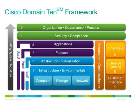 PPT SAP Migration Solutions Cisco Services PowerPoint Presentation Free Download ID