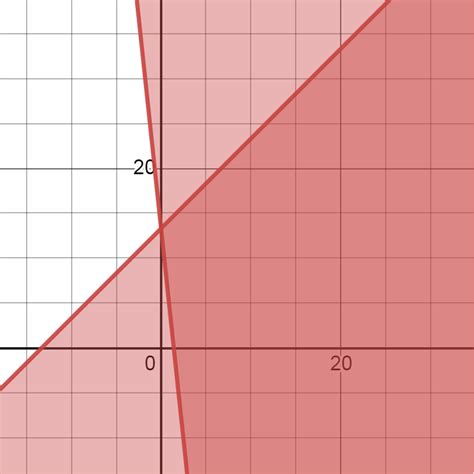 Sketch The Graph Of The Solution Set For The Following Syste Quizlet
