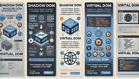 Milad Abbasi On Linkedin Difference Between Shadow Dom And Virtual Dom