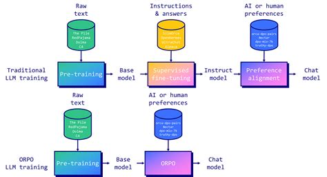 Orpo Dpo And Ppo Dpo Direct Preference Optimization By Sivanarayana Mamidi Medium