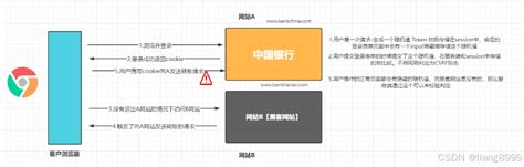 Springsecurity原理解析（八）：csrf防御解析csrffilter Csdn博客