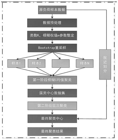Regional Energy Load Power Utilization Mode Mining Algorithm Based On Two Stage Integrated